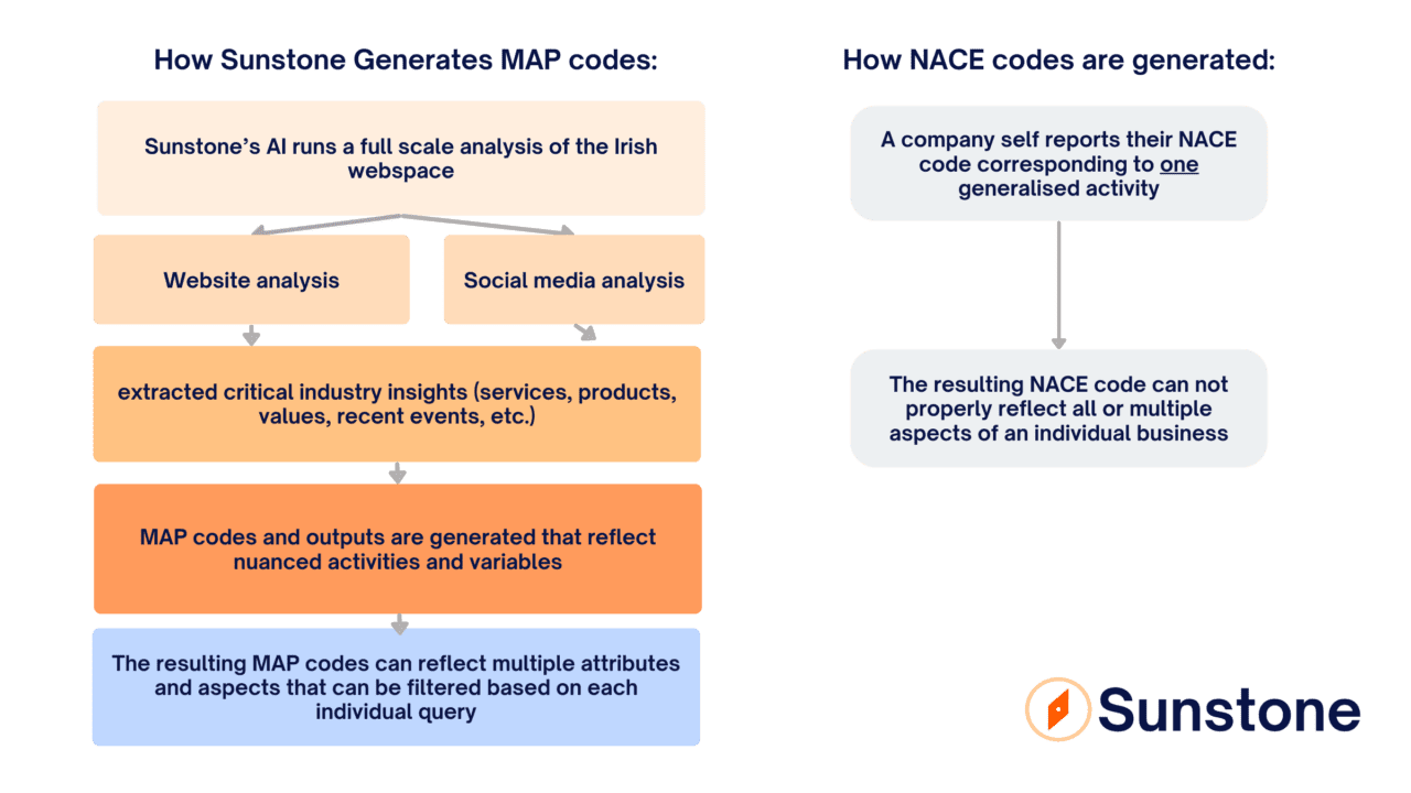 Why NACE Codes Fall Short, and How MAP is Changing the Game - Sunstone